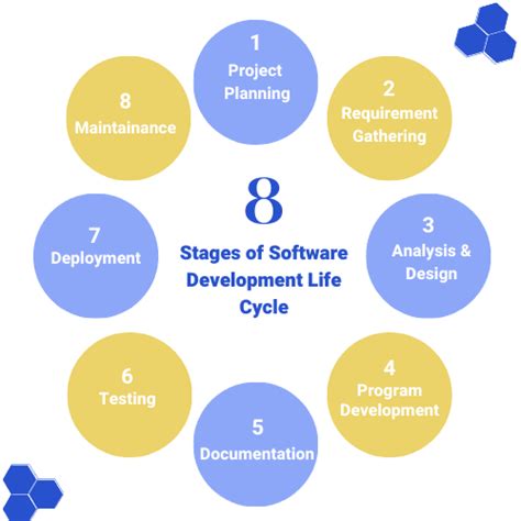 The Stages Of Programming After Starting A New Project Savvy Programmer