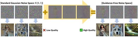 论文评述 A Noise Is Worth Diffusion Guidance
