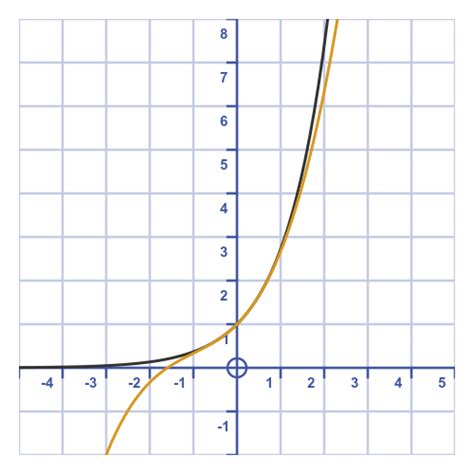 Graphicmaths Maclaurin Series Of The Exponential Function