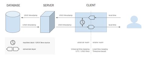 Timestamp Milliseconds