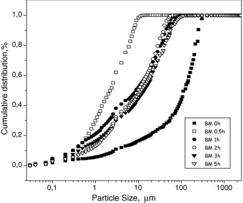 Particle Size Distribution For Untreated And Treated B Soil At Download Scientific Diagram