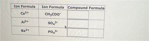 Table Ion Formulaion Formulacompound