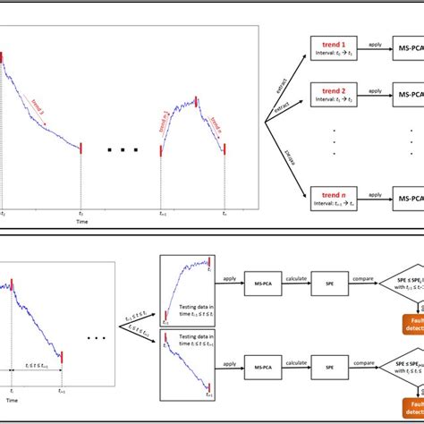 Ms Pca Model For Fault Detection Download Scientific Diagram