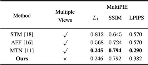 table iii from unsupervised single view synthesis network via style