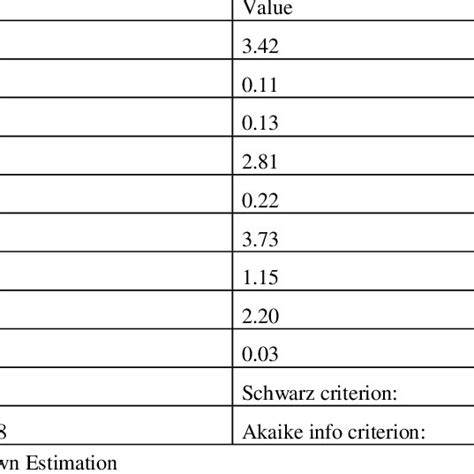 Spatial Autocorrelation And Ols Estimations Download Scientific Diagram