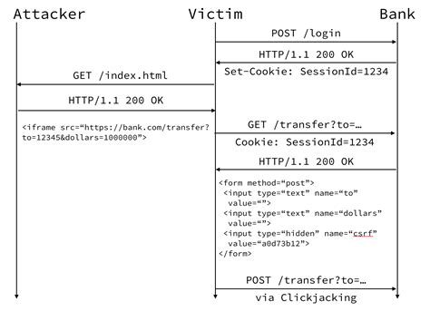 Secure Node Apps Against Owasp Top 10 Cross Site Request Forgery