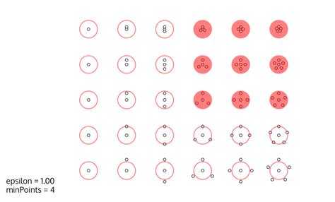 Dbscan算法（超详细） Csdn博客
