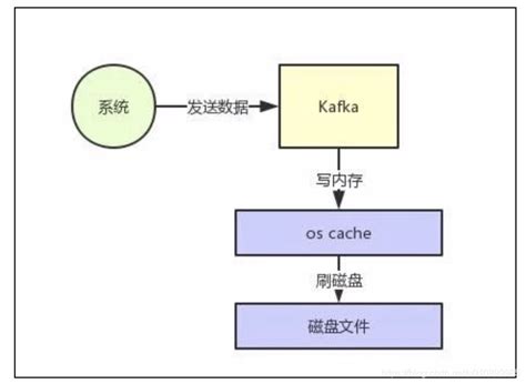为什么kafka性能强于rabbitmqkafka为什么比rabbitmq快 Csdn博客
