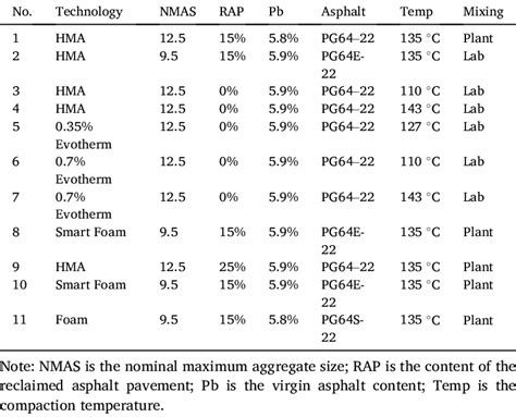 Design Parameters For The Asphalt Mixtures Download Scientific Diagram