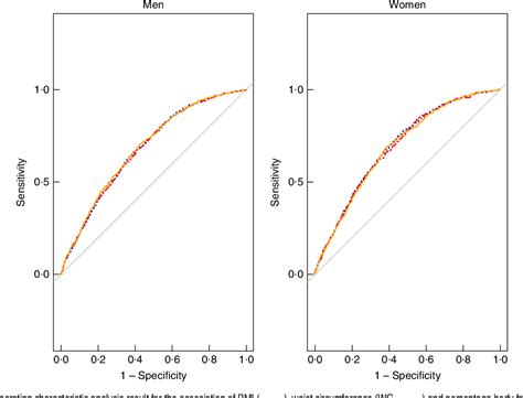 Figure 1 From Sex Difference Of The Predictive Value Of Bmi Waist Circumference And Percentage