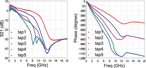 Figure 1 From A 018 Spl Mum Cmos Distributed Transversal Filter For