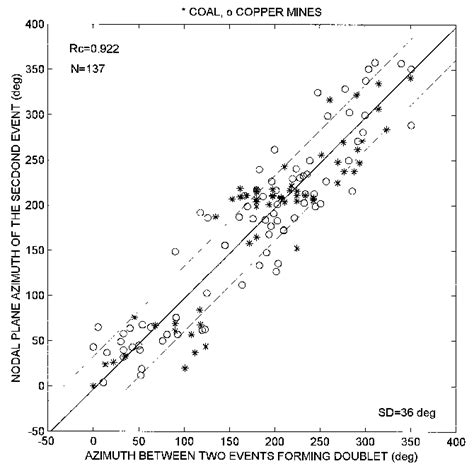 The Azimuth Between Two Events Forming A Doublet Against The Strike Of Download Scientific