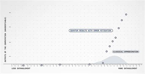 Ibm Quantum Computers Are Already Doing Heavy Lifting Ieee Spectrum
