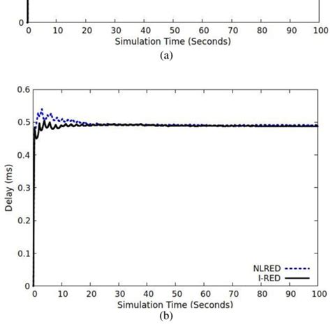 Heavy Traffic Performance Analysis Download Scientific Diagram