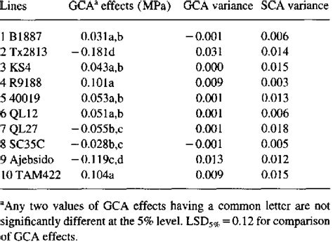 General Combining Ability GCA Effects GCA And Specific Com Bining Download Table