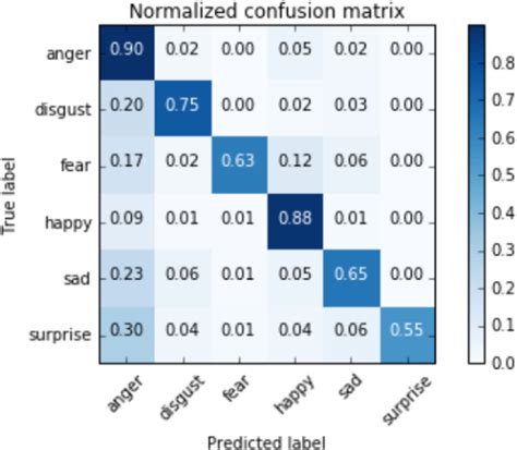 Figure 2 From Convolutional Attention Networks For Multimodal Emotion Recognition From Speech