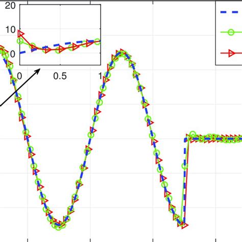Fault Estimation Curve For Subsystem 1 Under The Ideal Initial Value