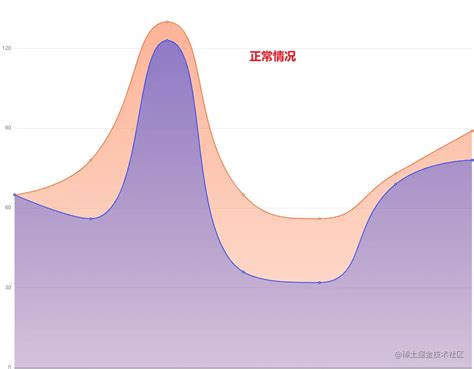 echarts折线图在鼠标移入时折线消失问题折线图画好之后没问题，但是在鼠标移入chart时折线消失消失了，但是上面的小 掘金
