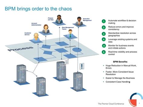 Ibm Api Management Bpm Systems Engage Ppt