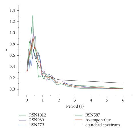 Comparison Of Acceleration Response Spectrum And Normative Spectrum