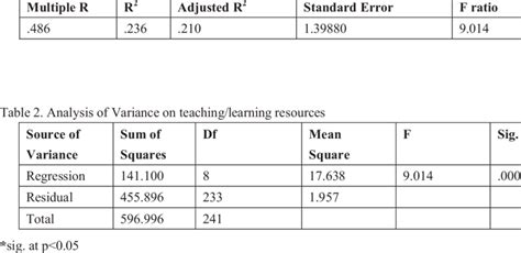 summary of regression analysis on teaching learning resources