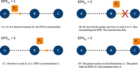 An Example Of The Computation Of Epx Packet P1 Is Emitted From A And