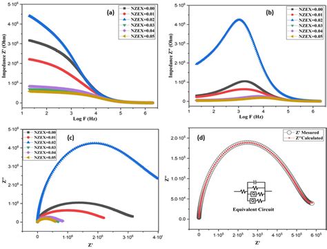 a real part of impedance z′ vs log f b imaginary part of impedance z