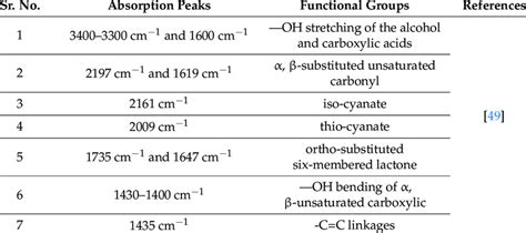 Functional Group Identifications With Adsorption Peaks Of Ftir Spectra Download Scientific