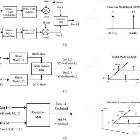 Concept Of Implementing 3 Level Multiplexing To Expand Multiplexed