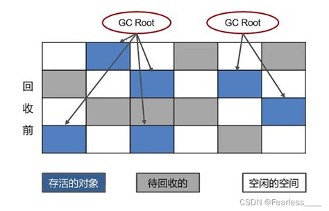 深入解析：jvm垃圾回收机制与算法 csdn博客