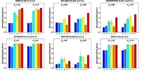 Clustering Accuracy On 6 Uci Datasets In Each Panel The Six Bars On
