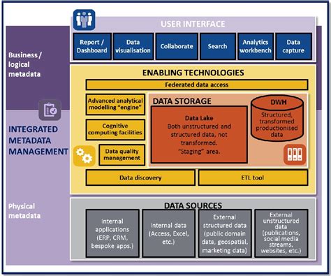 analytics architecture