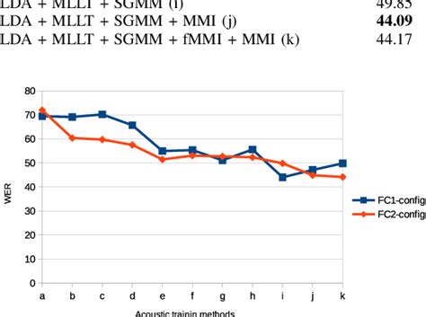 Figure 1 From First Automatic Fongbe Continuous Speech Recognition