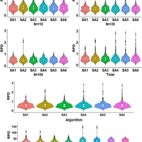 violin plots of rpd for 8 heuristics and sa algorithms for large n