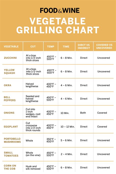 Gas Grill Cooking Temperature Chart At Alannah Macquarie Blog