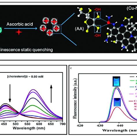 A Detection Of Ascorbic Acid Reproduced From 34 With Permission