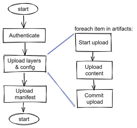 Building Container Images Using No Tools · Ravikanth Chaganti