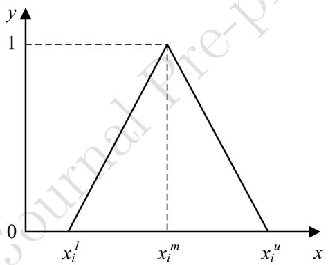 triangular fuzzy number x i download scientific diagram