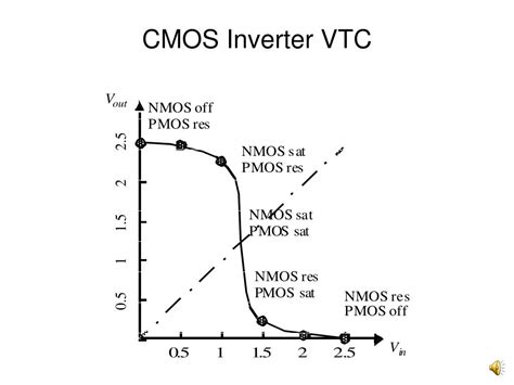 Ppt Circuit Characterization And Performance Estimation Contd Powerpoint Presentation Id