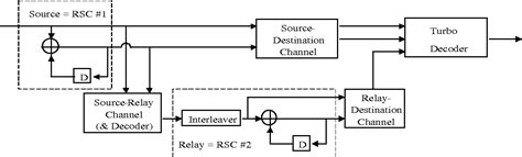 Figure 1 From Cooperative Diversity Using Distributed Turbo Codes Semantic Scholar