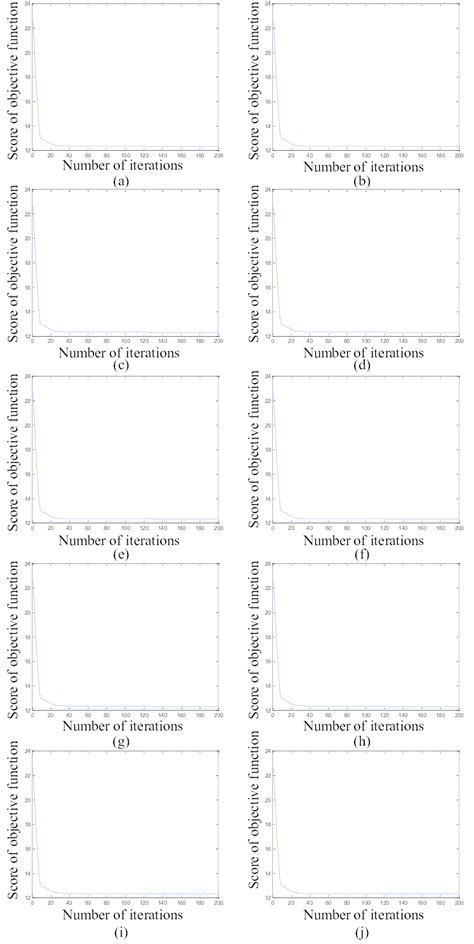 Figure S1 Convergence Analysis Of Parameter Estimation Figure A