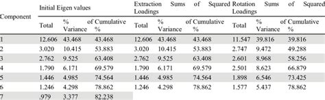 the amount of variance described by the factor before and after