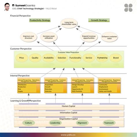 Enterprise Architecture Strategy Map Explained Business
