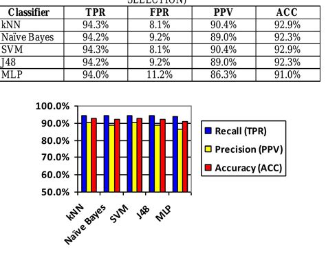 Classifier Performance Comparison Binary Feature