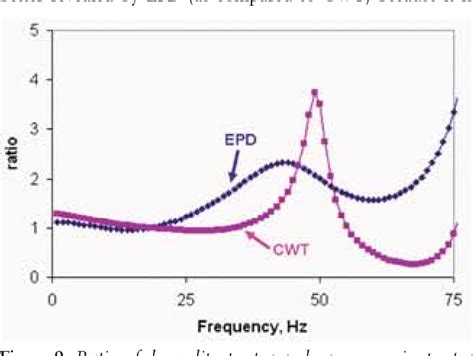 Figure 1 From Comparison Of Spectral Decomposition Methods Semantic Scholar