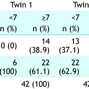 Apgar Score At Minutes In Relation To Period Of Gestation POG Download Scientific Diagram