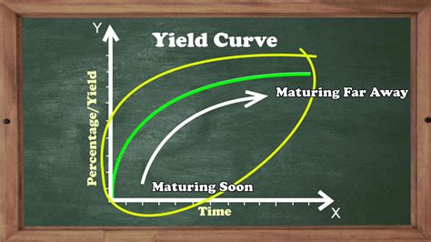 Humped Yield Curve Definition