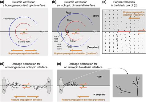 Plan View Illustration Of Seismic Waves Particle Velocities And Download Scientific Diagram