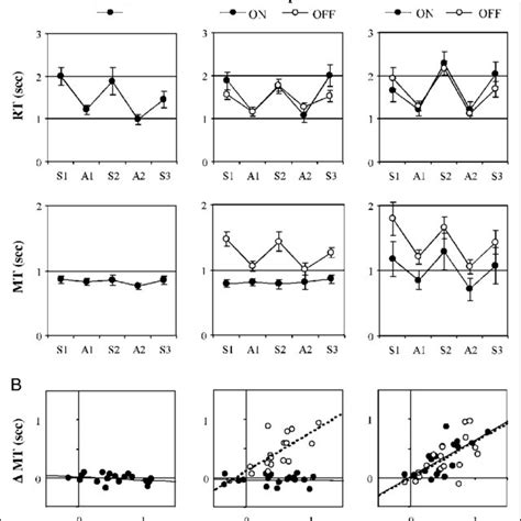 Reaction Time Rt And Movement Time Mt A Evolution Of Rt And Mt Download Scientific