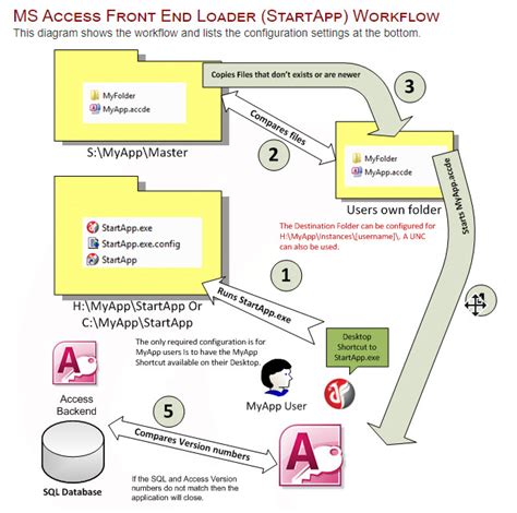 microsoft access database solutions for front end loader